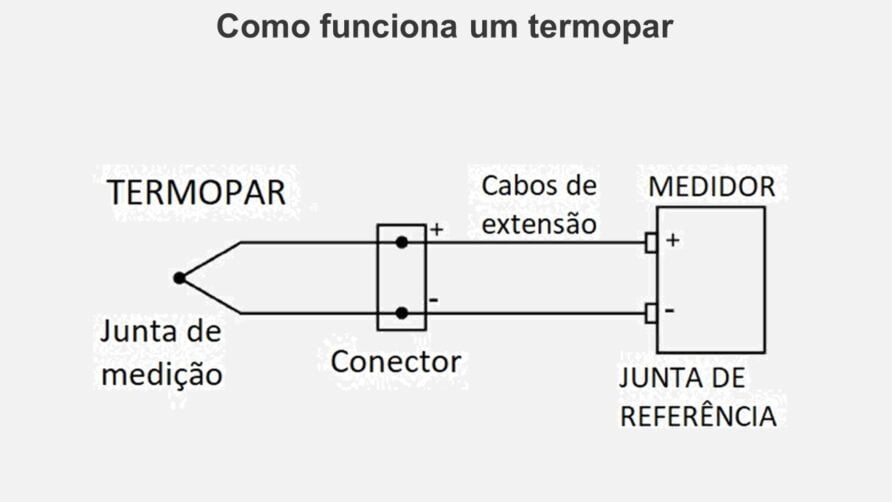 Como funciona um termopar na prática