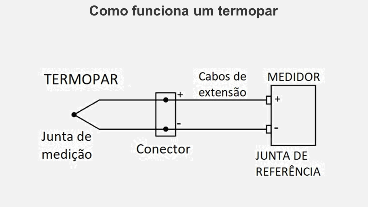 Como funciona um termopar na prática