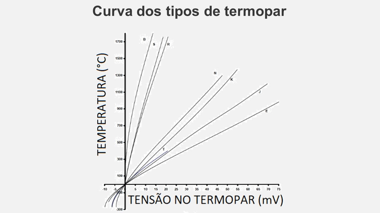 Como funciona um termopar na prática