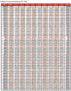 Tabela PT 100 com variação da resistência e temperatura