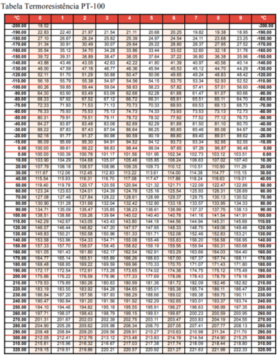 Tabela PT 100 com variação da resistência e temperatura