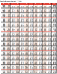Tabela PT 100 com variação da resistência e temperatura