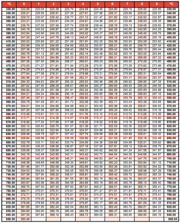 Tabela PT 100 com variação da resistência e temperatura