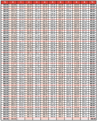 Tabela PT 100 com variação da resistência e temperatura