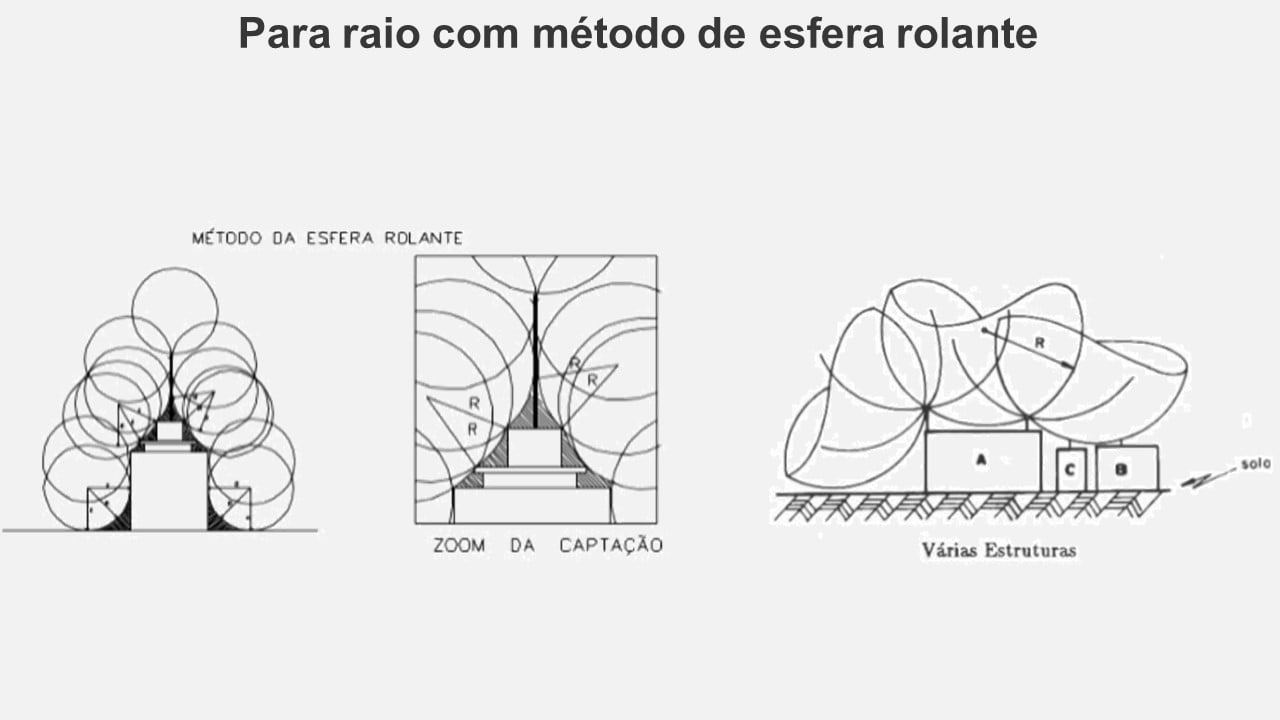O que é um para raio e para que ele serve na prática